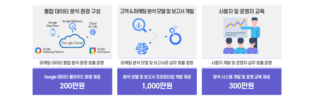 초개인화 마케팅 시대 리테일 산업의 차세대 마케팅 분석 시스템 도입을 위한 구글 데이터 클라우드 Poc 프로그램 엠클라우드브리지